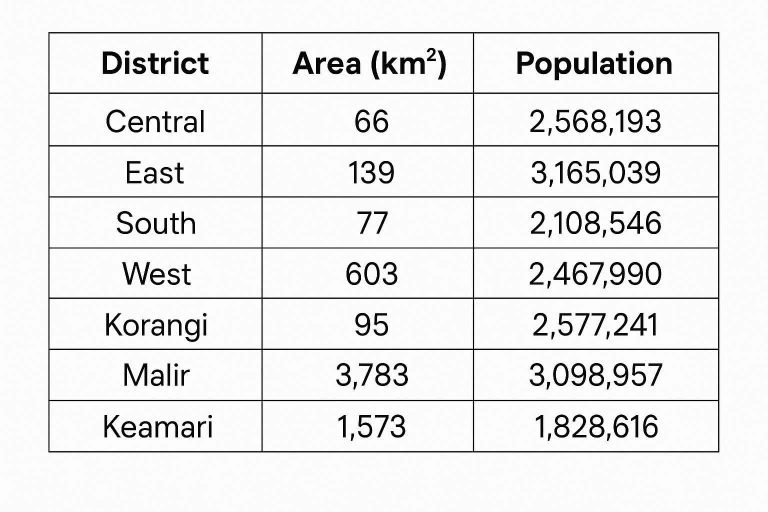 How Many Districts In Karachi? Ultimate 2025 Guide